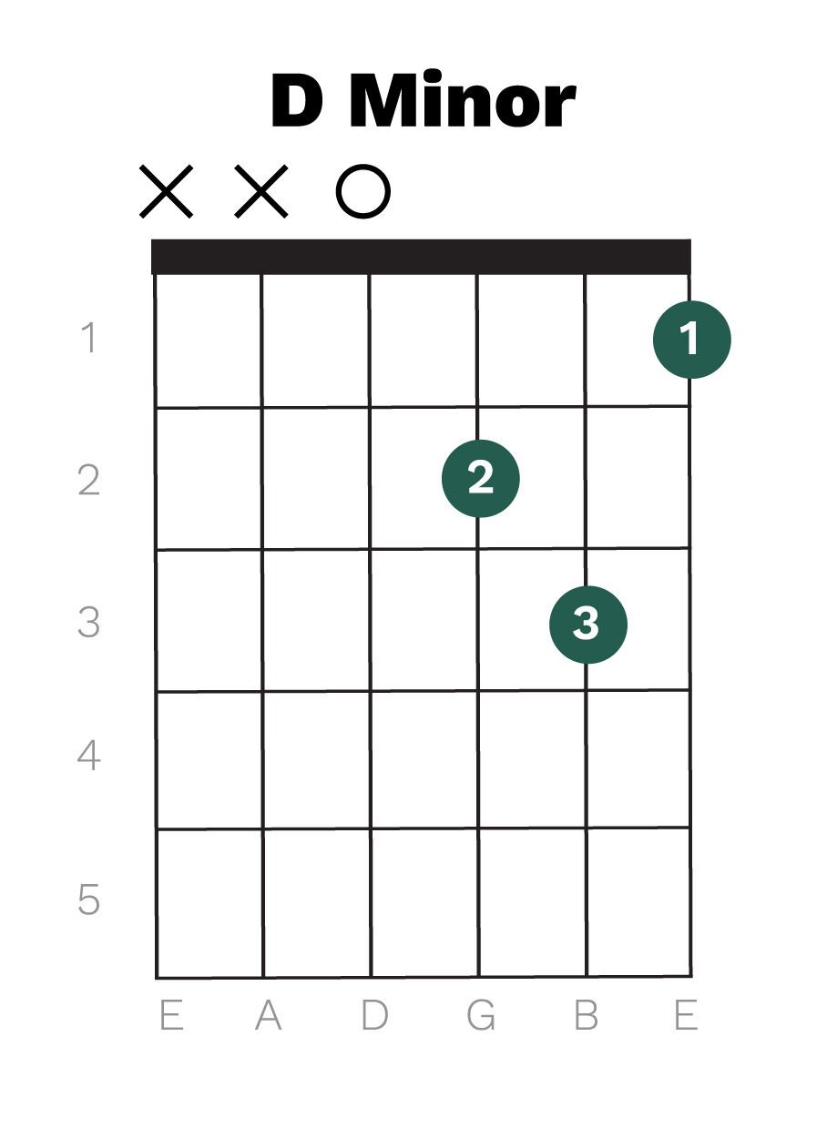 Gminor Chord G Minor Guitar Chord ShaneMcDonald.ie Gmin Guitar